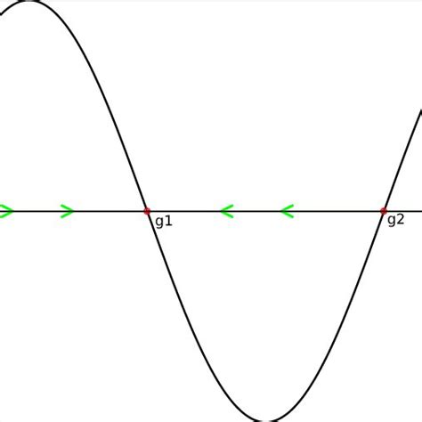beta functions with different asymptotic behaviour Рис 2 −