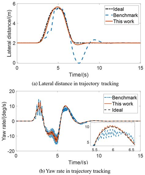 Ms Decoupling Active Disturbance Rejection Trajectory Tracking Control Strategy For X By Wire