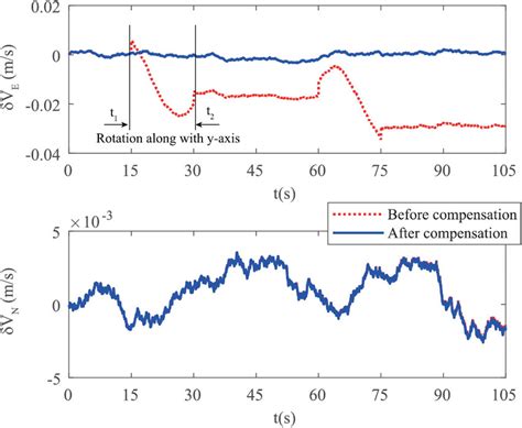 Comparison Before And After Compensation By Calibration Results When