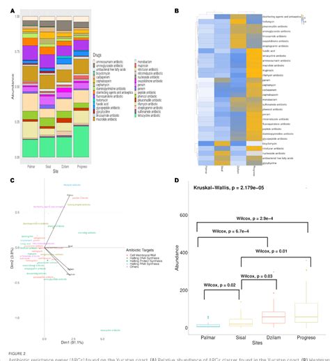 Figure 1 From Insights Into Coastal Microbial Antibiotic Resistome Through A Meta Transcriptomic