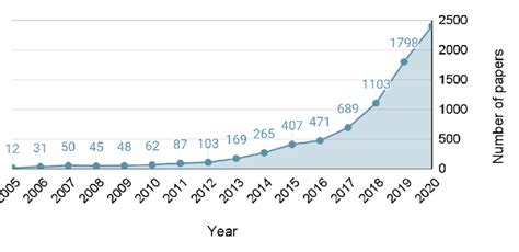 The Number Of Papers Published In The Field Of Computational Pathology