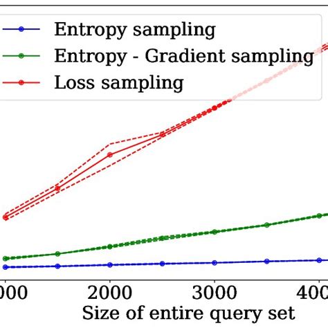 Time Complexity Of Different Sampling Strategies Download Scientific