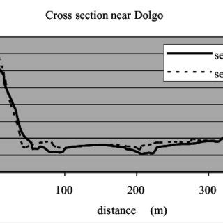 Examples Of Cross Section Download Scientific Diagram