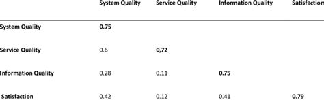 Correlation Matrix Of Latent Variables Download Scientific Diagram