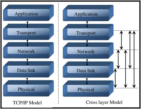 16 The TCP IP Left And The Cross Layer Architecture Right Download Scientific Diagram