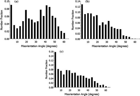 Distribution Of Grain Boundary Misorientation Angle Of Material