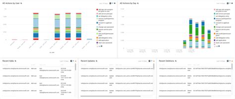 sumo logic app for microsoft azure audit sumo logic