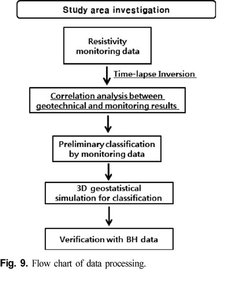 Comparison Of Sgsim And Cpt Tip Resistance Data Download Scientific Diagram