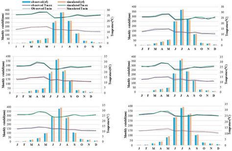 Calibration And Validation Result Of Mean Monthly Rainfall And