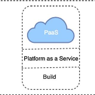 Cloud Computing Service Models Download Scientific Diagram