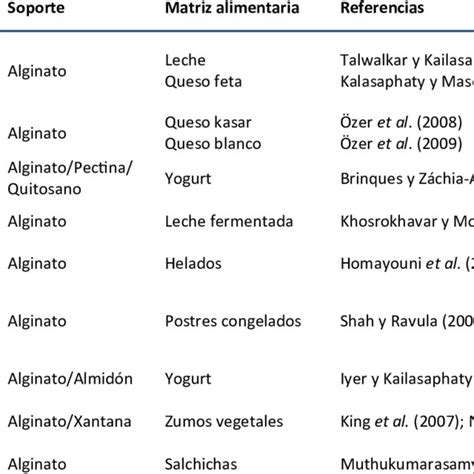 Applications Of Microencapsulation With Probiotics Bacteria Download Scientific Diagram