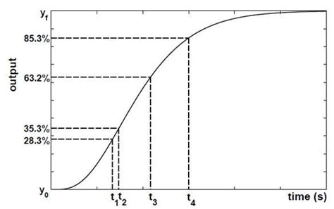 Smith Corripio And Sundaresan Krishnaswamy Methods For Fopdt Modeling