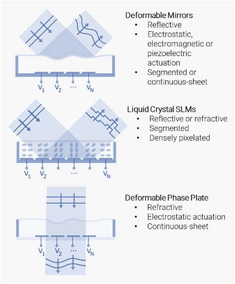 Figure 1 From The Deformable Phase Plate Technology Semantic Scholar