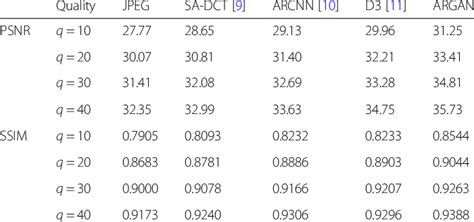 the average results of psnr db ssim on the live1 dataset [27