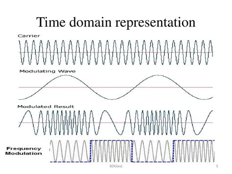 PPT FREQUENCY AND PHASE MODULATION ANGLE MODULATION PowerPoint Presentation ID 5589198