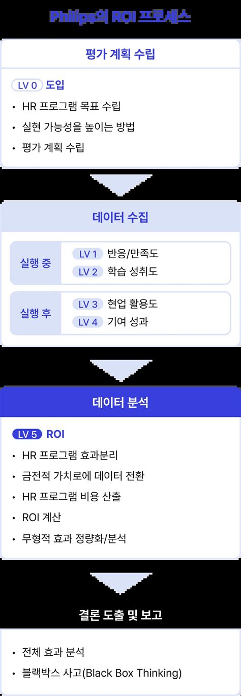 인재개발의 실질 가치를 입증하는 Roi 측정 수료과정 패스트캠퍼스 기업교육