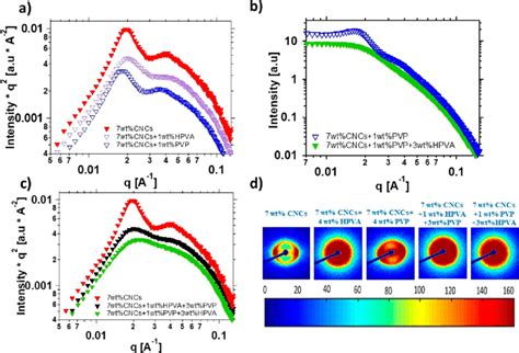 Saxs Curves Of 7 Wt Cnc Polymer Mixtures A Log−log Lorentz Plot Download Scientific