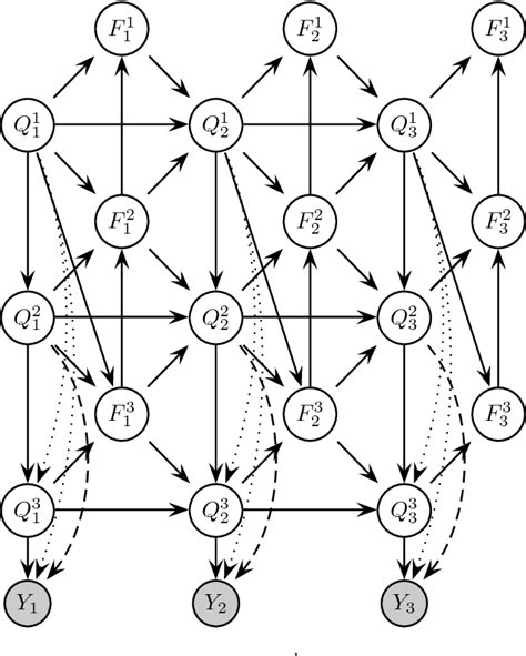 Pdf Dynamic Bayesian Networks Representation Inference And Learning