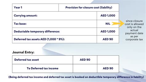 International Accounting Standard Income Taxes SA D