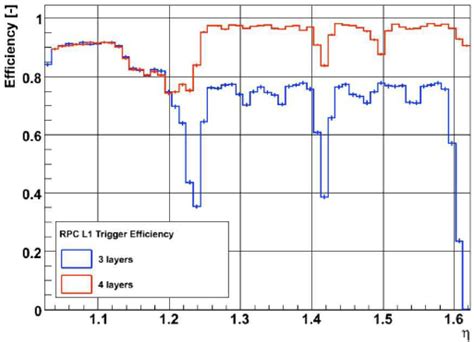 Simulated RPC Level Trigger Efficiency For The Present System With Download Scientific