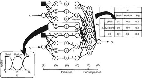 Integrating Fuzzy Logic With Neural Networks A Python Implementation For Advanced Machine