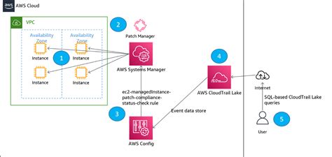 Identify AWS Systems Manager Patch Compliance Status With AWS