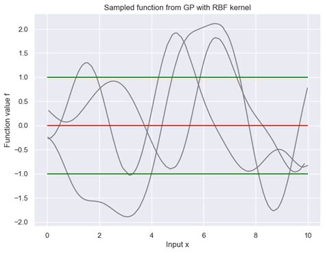 Gaussian Processes Machine Learning Mathematics And More