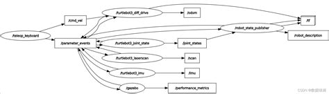 Turtlebot3在ros2 Humble中的仿真解析之仿真、遥控与智控ros2 Turtlebot3 Csdn博客