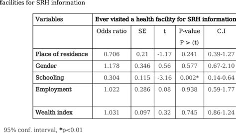 logistic regression analysis of demographic correlates of utilization
