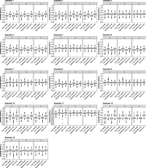 Results Of The Simulation Study Boxplots For The Estimated Effects For Download Scientific