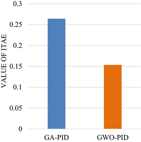 Ga And Gwo Pid Based Itae For 1 Load Disturbance Download Scientific