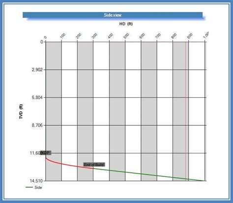Side View Chart Of The Well Trajectory Download Scientific Diagram
