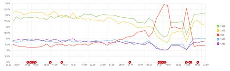 What Is Bot Traffic How To Detect Bots And Protect Your Project From Them Moyens Io