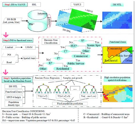 The Flowchart Of The Proposed Method Covering Three Steps Hsl Hue Download Scientific Diagram