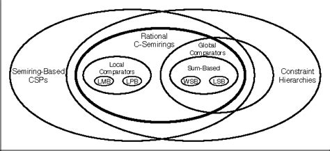 figure 1 from constraint hierarchies as semiring based csps semantic scholar