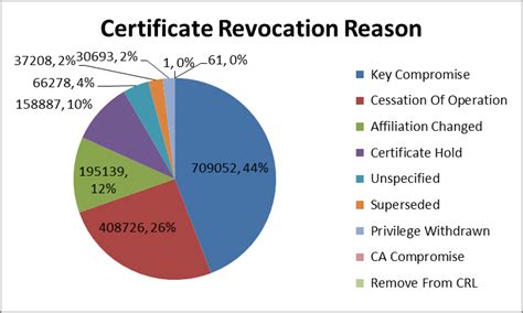 authentication should i use a certificate revocation list