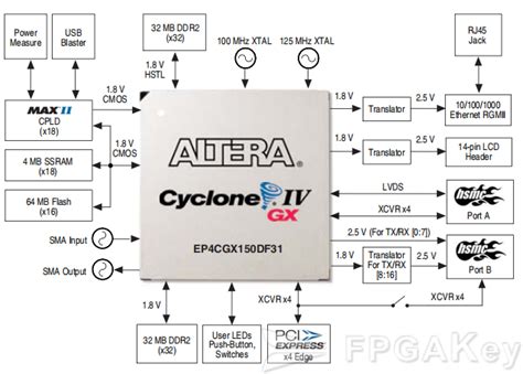 Cyclone Iv Gx Fpga Development Board Reference Manual Download