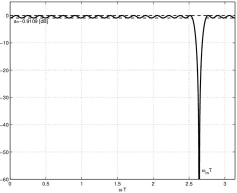 Amplitude Frequency Response 20 Log He Jωt Based On The Zolotarev