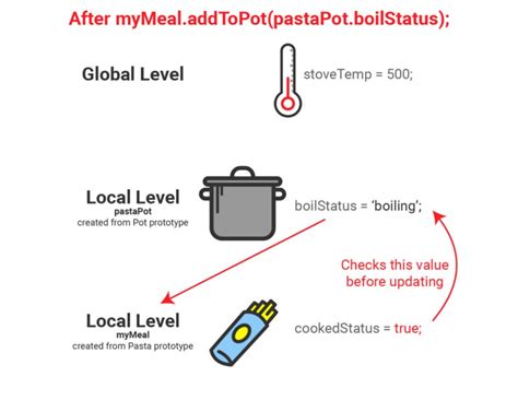 State In Javascript Explained By Cooking A Simple Meal
