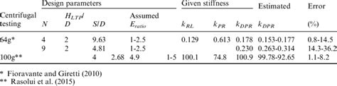 Validation Process Of Suggested Formula With Physical Testing Data Download Scientific Diagram