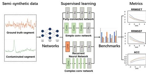 The Framework Of Eegdenoisenet The Semi Synthetic Data Includes Ground