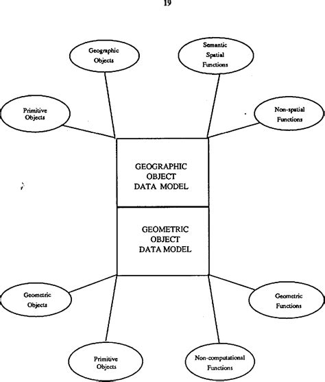 Figure 4 1 From A Bi Level Object Oriented Data Model For Gis
