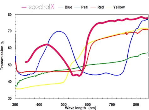 What S The Spectrum Between Different Color Shade Net LeBio Smart Farming Solutions
