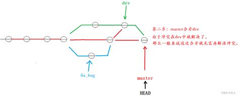 【git原理与使用】 分支管理 git分支 csdn博客
