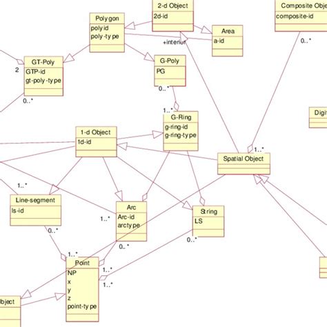 An Ontology Using Uml Of The Conceptual Model Of Spatial Entities In