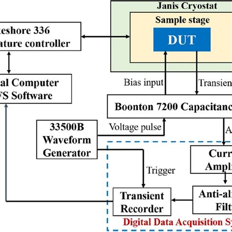 Schematic View For The Measurement Setup Of Capacitance Mode And Download Scientific Diagram