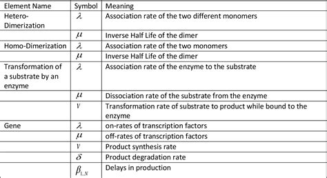 Table 1 From Framework To Simulate Gene Regulatory Networks With Stochastic Molecular Kinetics