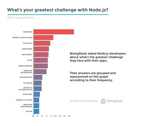 Top 5 Tips For Monitoring Node Js Apps To The New Blog