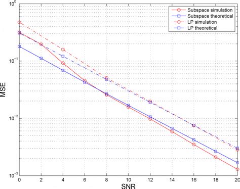 Theoretical And Empirical Mse Versus Snr Download Scientific Diagram