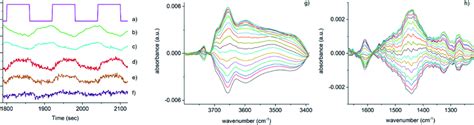Time Resolved Response Of Several Features Present In Fig 2 During The Download Scientific